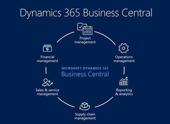Strategies for Dynamics AX 2009 To Dynamics 365 Upgrade Execution | by ...