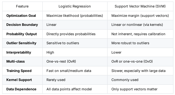 Comparing Logistic Regression And Support Vector Machines By Dilip Medium