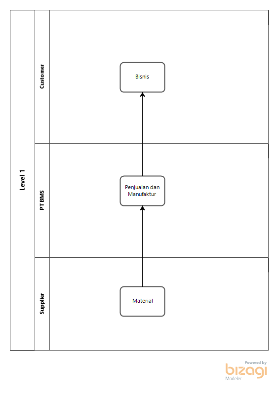 UAS Soal 1: Bisnis Proses + Template | by Hachi-UIERP1 | Medium