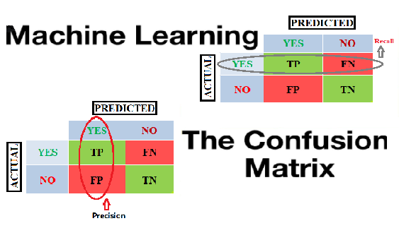 Let's make the “Confusion matrix” less confusing!! | by Ritika Singh ...
