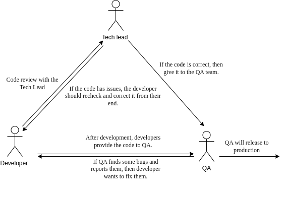 Software quality assurance.. The purpose of introducing the idea of ...