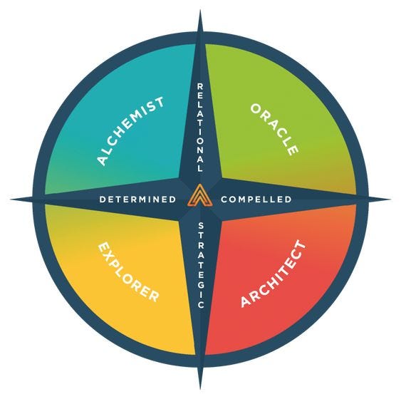 Project EVO Brain Types: Learn Your Needs to Thrive & Ideal Flow ...