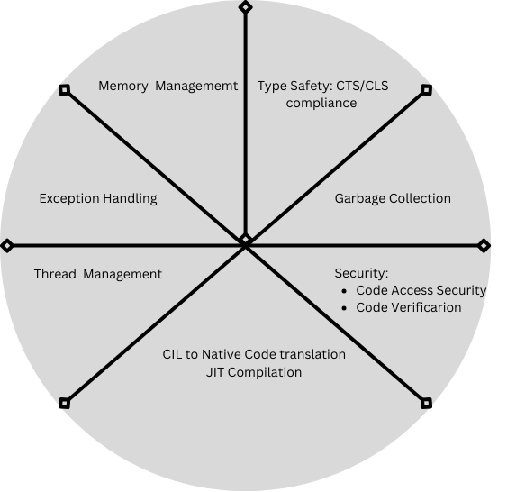 Simplifying .NET Terminologies. CLR, CTS, CLS, BCL, FCL, CIL | Medium