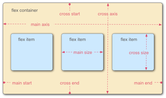 A Complete Guide to Flexbox. The main axis is the axis running in… | by jasmine | Medium