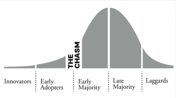 Early Adopters: Who They Are, And Why They Matter for Your Startup | by ...