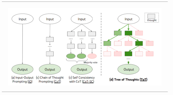 Prompt Engineering 101 — Exploring Tree-of-Thoughts (ToT) Prompting: A ... Prompt Engineering 101 — Exploring Tree-of-Thoughts (ToT) Prompting: A ...