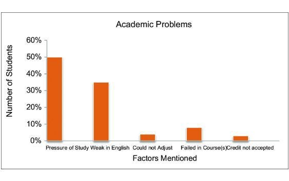 Academic problems.. Certainly there are several academic… | by Renzy ...