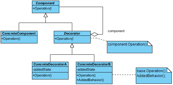 Decorator Pattern in Scala. Ah, the Decorator pattern! It’s like… | by ...