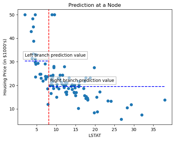 See the Housing Price through the Trees — using Python | by Elisa Yao ...
