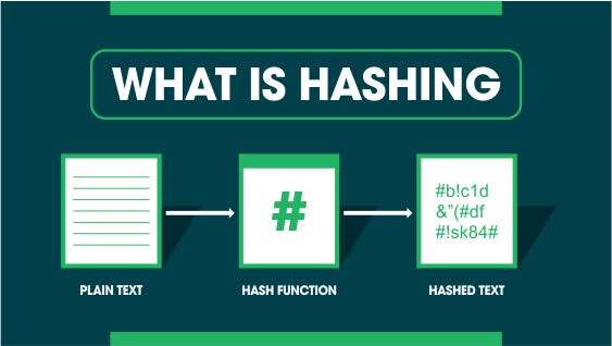 How hashing is useful in recent technologies | by Faijan Momin | Medium