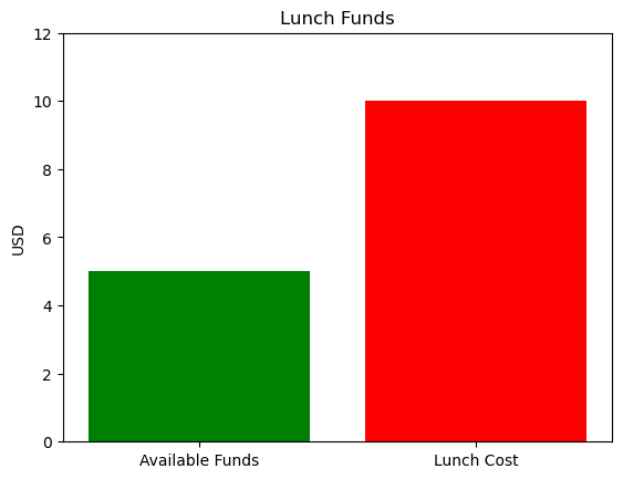 Lunch graph by Chatgpt - Daily Graphing - Medium