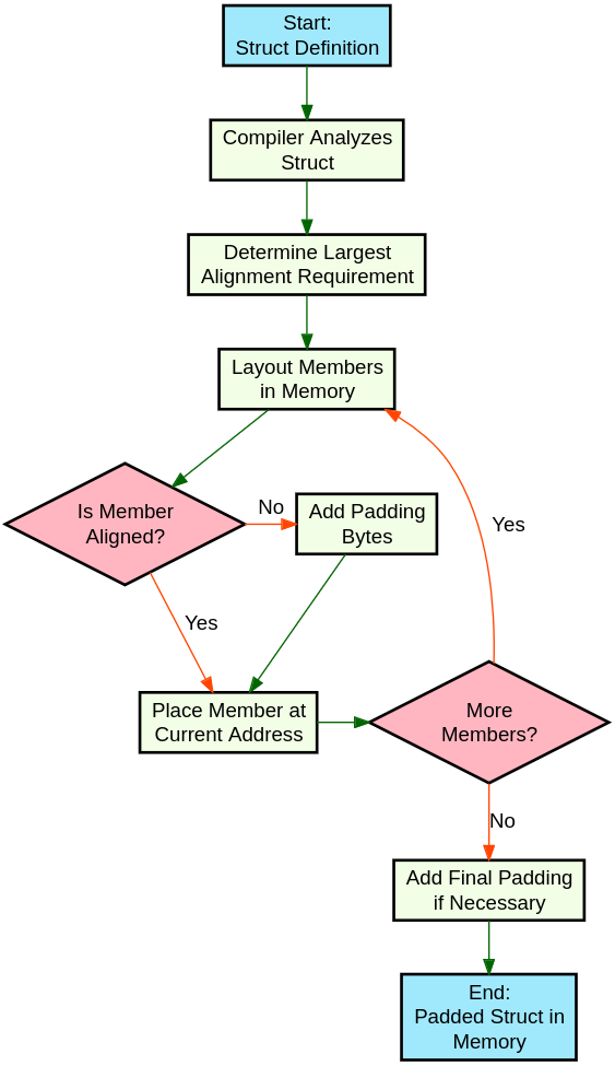 The Cost Of Convenience Implications Of Padding In Network Programming By Mohit Mishra Nerd