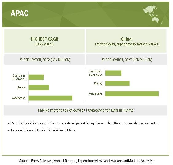 Supercapacitor market size is projected reach USD 912 million by 2027 ...