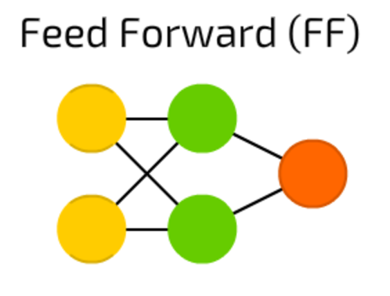 Building a Neural Network Zoo From Scratch: Feed Forward Neural ...