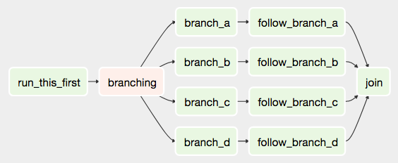 Apache Airflow: DAG start_date is confusing | by Neng Liangpornrattana | Medium