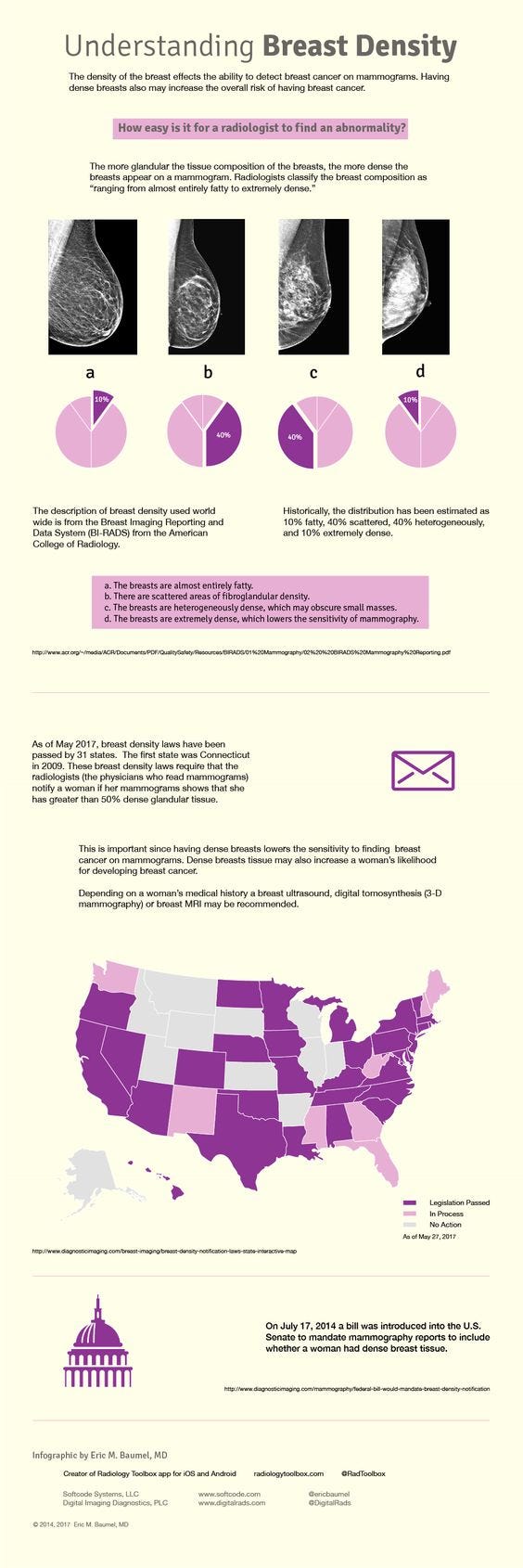 Understanding Breast Density | by Radiology Toolbox | Medium