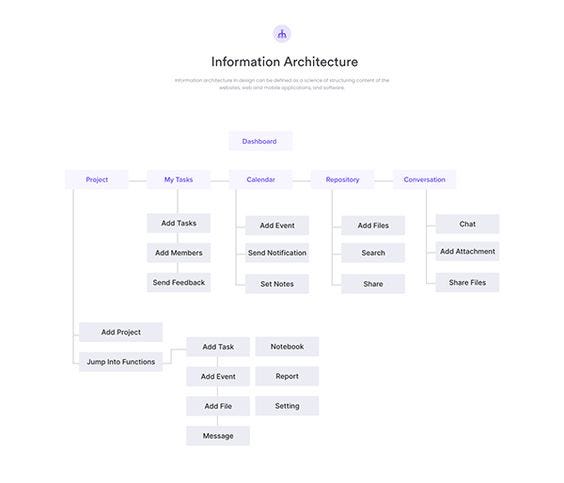 The Role of Information Architecture in UI/UX Design | by Sewmini Dias ...