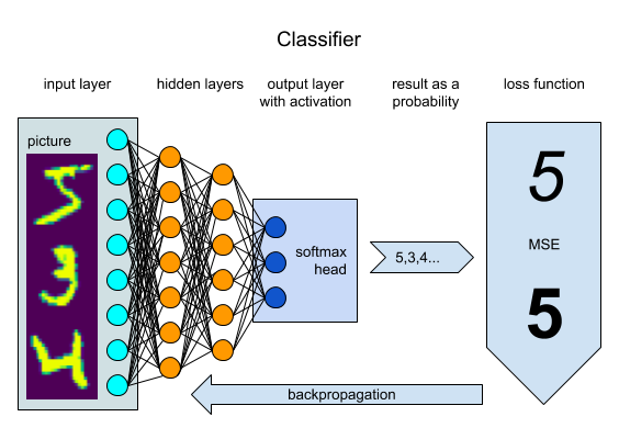 Differentiable Programming — Inverse Graphics Autoencoder By Andy Bosyi Towards Data Science