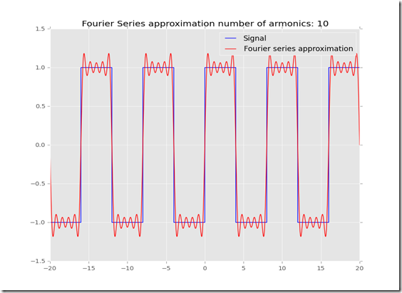 Fourier transform — why does it even work? | by Anirban Chakraborty ...