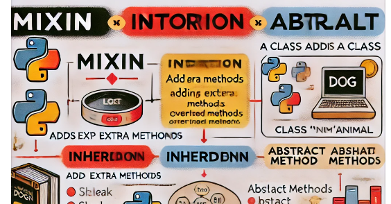 In Python, mixins, inheritance, and abstract | by azeem jainulabdeen | Medium