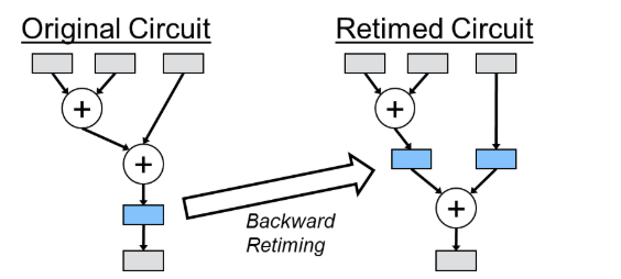 Retiming And Register Balancing In Logic Synthesis By Rana Umar Nadeem Medium