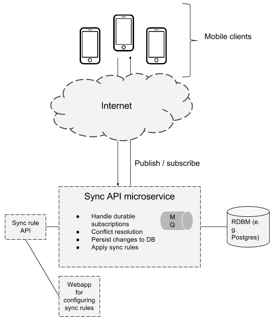 Open mobile data synchronization. Been thinking about mobile data… | by Torbjørn Kristoffersen ...