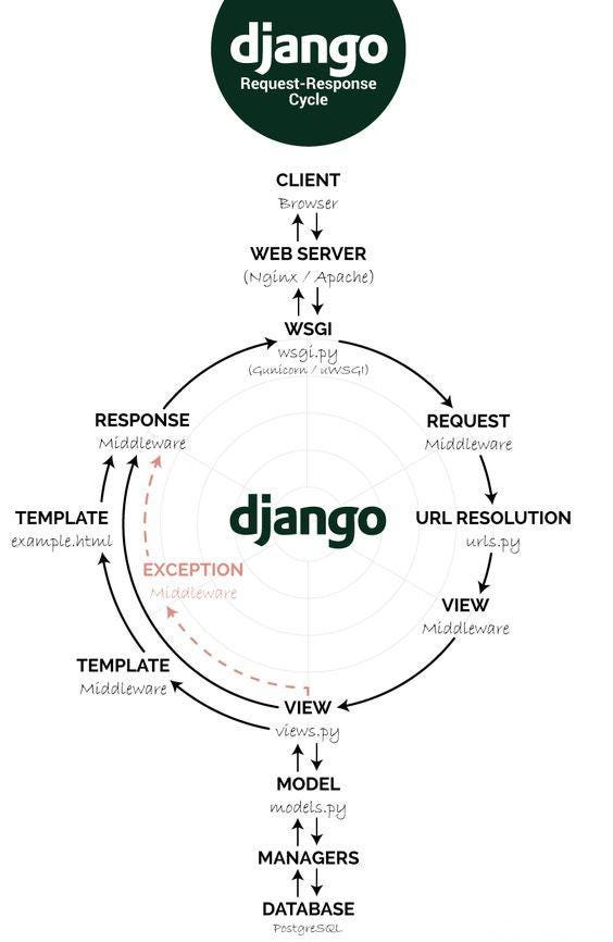What makes Django cool?. In this tutorial, we will look into… | by ...