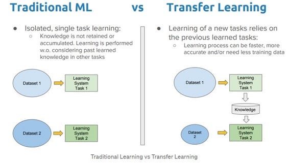 Transfer Learning in Deep Learning | by Omar | Medium