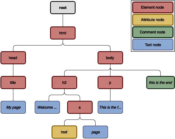 All about XPath. Xpath is a powerful language that is… | by Aganesan ...