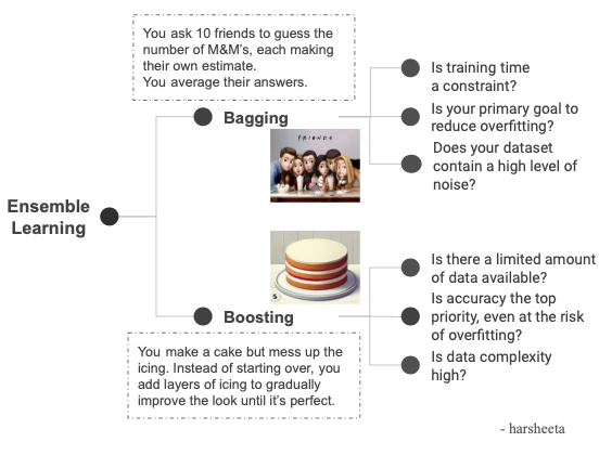 A Beginner’s Guide to Bagging and Boosting in Machine Learning with ...