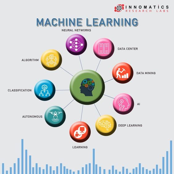 Machine learning. Machine learning, a transformative… | by Chandrakanth ...