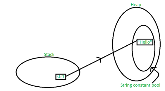 Heap In Memory. Heaps are memory areas allocated to… | by Mohamed Kamal ...