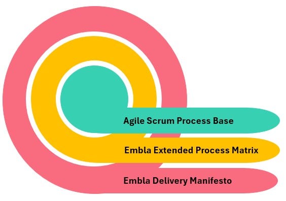 Beyond Agile to Fragile: The Maturity Pivot That Rescued Our Delivery | by Eranga Rajapaksha ...
