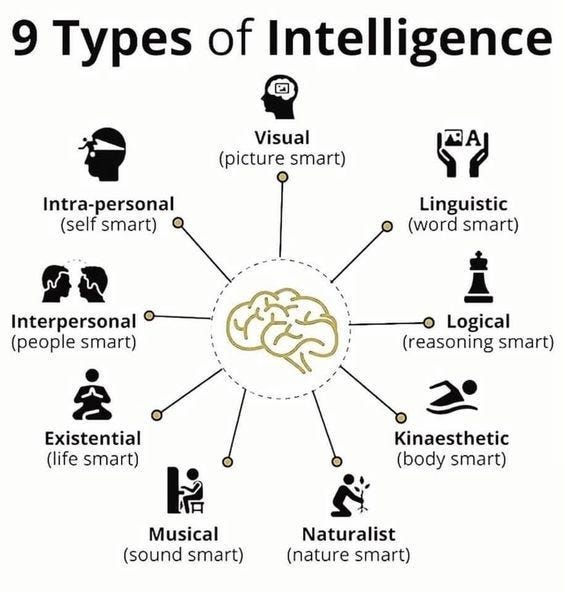 Type of intelligence. Now the type of intelligence you have | by Laraib ...
