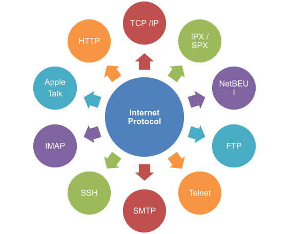Internet protocols. Internet Protocols are a set of… | by Ano T | Medium