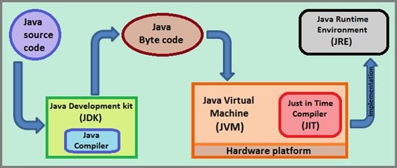 JVM vs JDK vs JRE. What is the job of JVM? Everyone says… | by shamith ...
