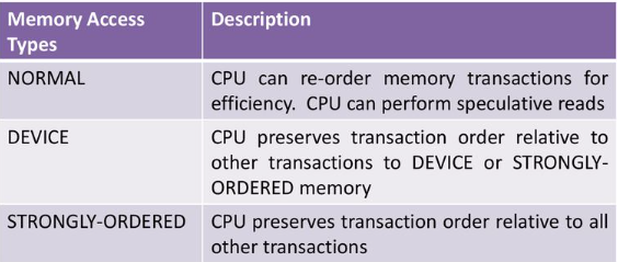 Embedded Systems: ARM Memory Ordering Model | by Wadix Technologies | Medium