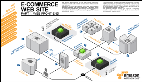 An example of an ecommerce solution design quick note on AWS | by ...