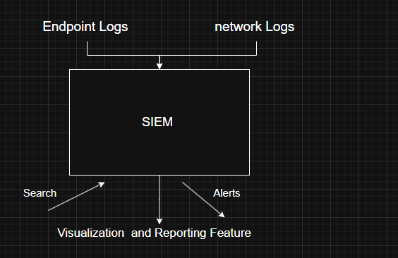 Introduction to SIEM — Part 1. Here in this five part series i will be ...