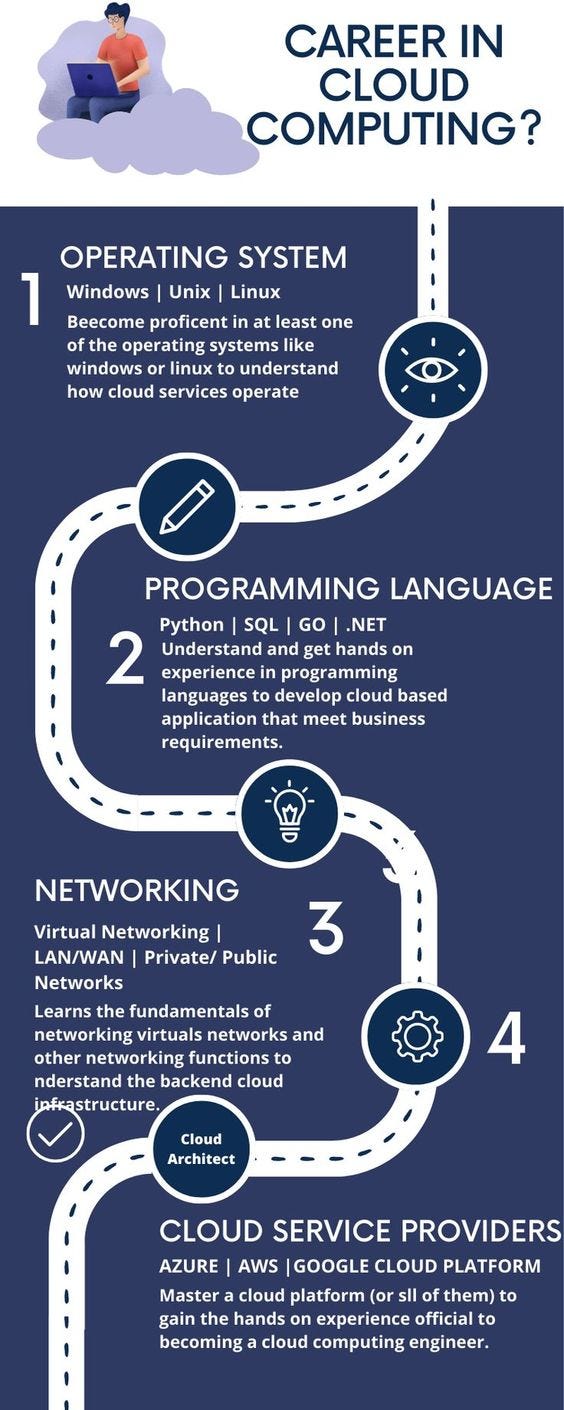 Career in Cloud Computing. A career in cloud computing can be… | by ...