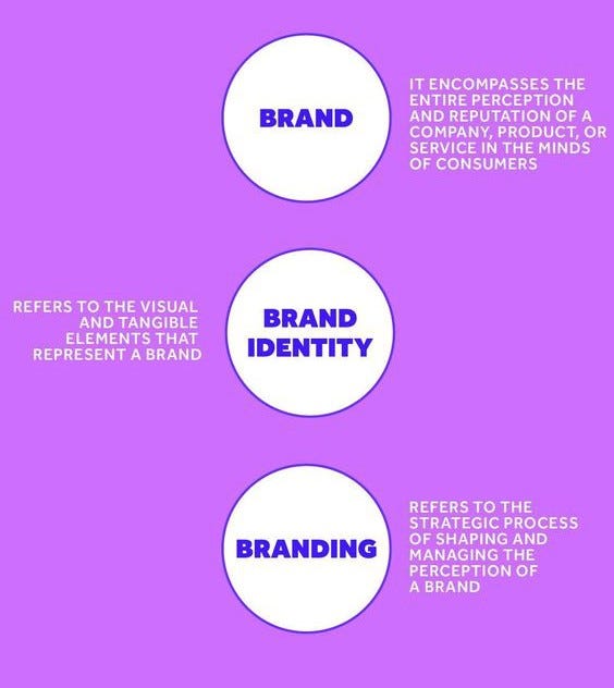 The 3 B’s of Building Recognition (Brand identity vs Branding vs Brand ...