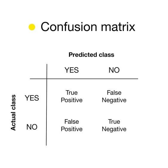 Navigating Model Performance: Understanding the Confusion Matrix in ...