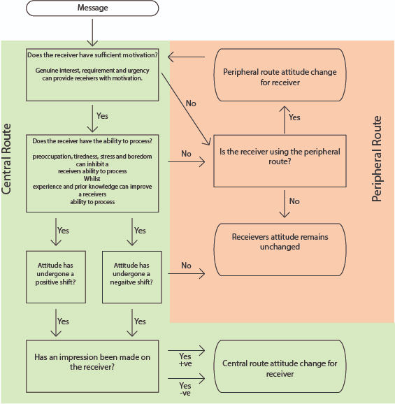 The Elaboration Likelihood Model. The Elaboration Likelihood Model ...