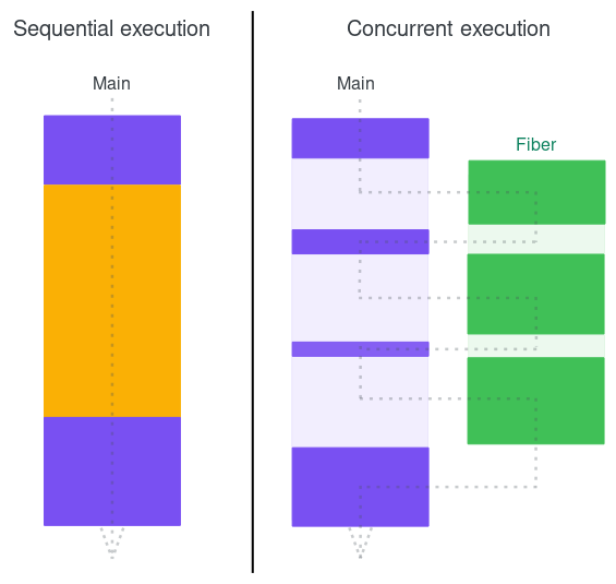Php Fiber Concurrent Execution - Mustafa YALÇIN - Medium