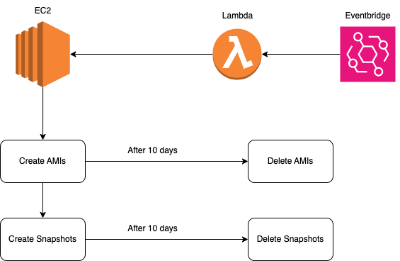 Automating Ami And Snapshot Cleanup With Aws Lambda A Step By Step