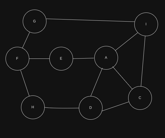 Breadth First Searchbfs And Depth First Search Dfs In Graph By