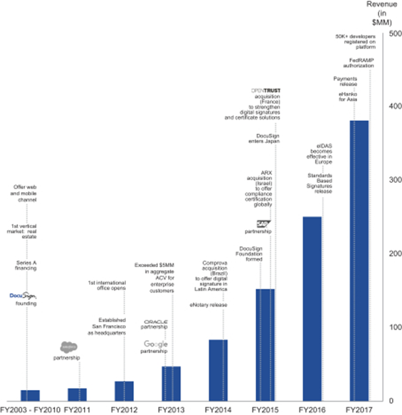 DocuSign IPO | S-1 Breakdown. Company Overview | by Alex Clayton | Medium