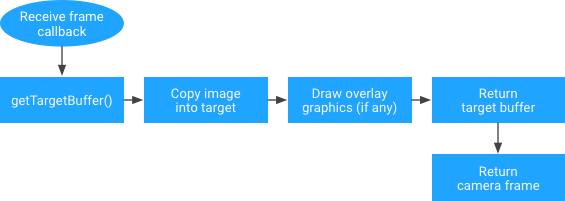 Exploring Vehicle Camera Hardware Abstraction Layer (HAL) | by amol ...