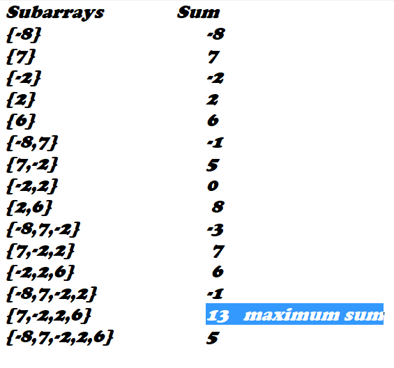 Largest Sub Array Sum Using Kandanes Algorithm By Harekrishna Mahto