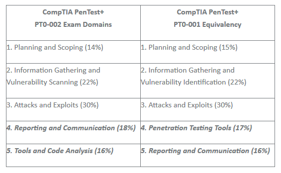 CompTIA pentest+ PT0–002 happened !!!!! | by AK's | Medium